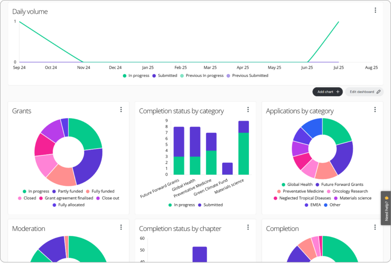 Feature focus: New + improved dashboards provide more grant insights ...